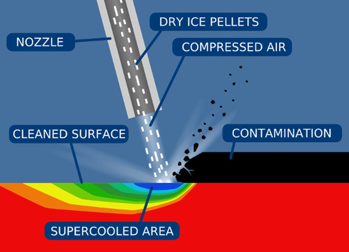What Is Dry Ice Blasting? And How Does it Work?